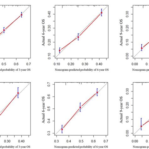 Nomogram For 3 6 And 9 Year Overall Survival Of Prostate Cancer