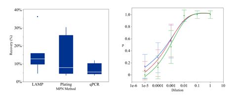 Video Modified Most Probable Number Assay To Quantify Salmonella In Raw And Ready To Cook