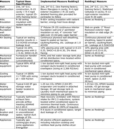 Comparison Of Redding2 Efficiency Measure Specification Relative To