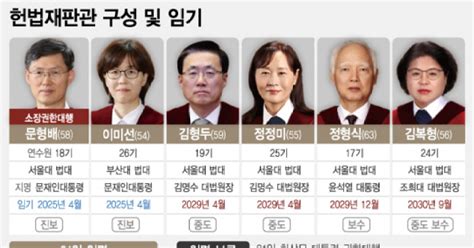 개소 이래 최다 탄핵사건 받은 헌재10건이나 ‘계류 중