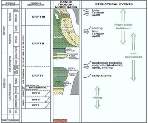 Study Area Stratigraphy Adapted From Steve Et Al 2002 Download
