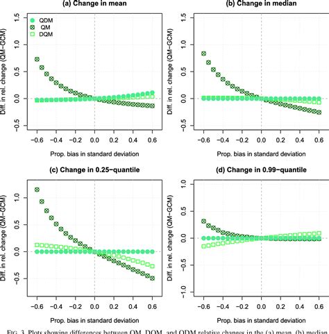 Figure 3 From Bias Correction Of Gcm Precipitation By Quantile Mapping