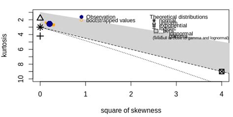 Cullen And Fray Diagram For The Northing Component Of The Gps Positioning Download Scientific