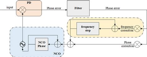 锁相环电路设计（二）——任意小数分频 知乎