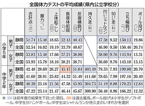 全国体力テスト 静岡県小5女子、中2男女が最低更新 コロナ期間の体力減戻らず｜あなたの静岡新聞