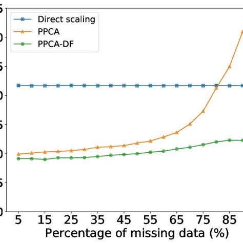 Comparison Of Different Methods For The Missing Data Scenario Download Scientific Diagram
