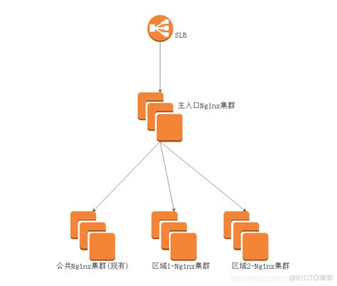 Nginx Lua Redis灰度发布 Nginx灰度发布方案coolfengsy的技术博客51cto博客