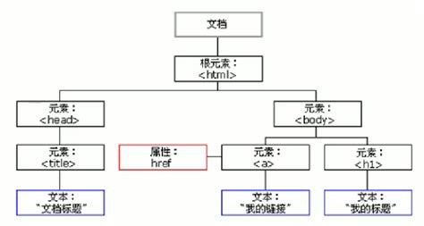 【dom笔记一】什么是dom？获取元素的方法有哪些？什么是事件以及事件的三要素包括哪些？获取dom元素的语句有哪些？ Csdn博客