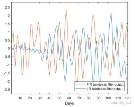 用 Signal Processing Toolbox 软件对数据进行滤波 Csdn博客