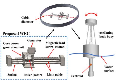 Schematic Diagram Of Wec Device And Oscillating Body Buoy Download Scientific Diagram