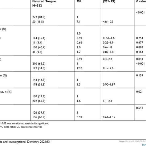 Multivariate Logistic Regression Analysis Of Variables Correlated To Download Scientific