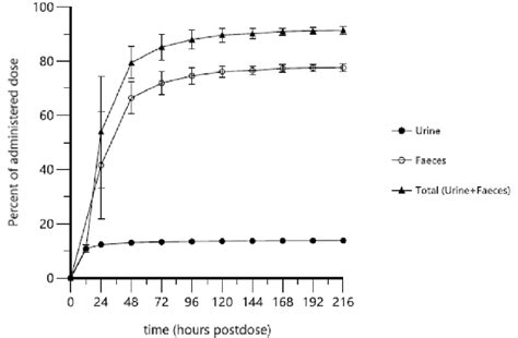 Mean Standard Deviation Cumulative Recovery Of Radioactivity In Urine
