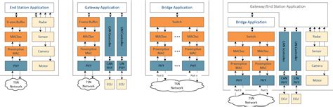 Ethernet Ip Solutions For Automotive Comcores