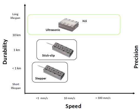 Ultrasonic Piezo Vs Other Motion Systems Xeryon