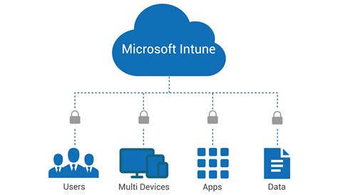 Why Choose Microsoft Intune As MDM Complete Intune Guide