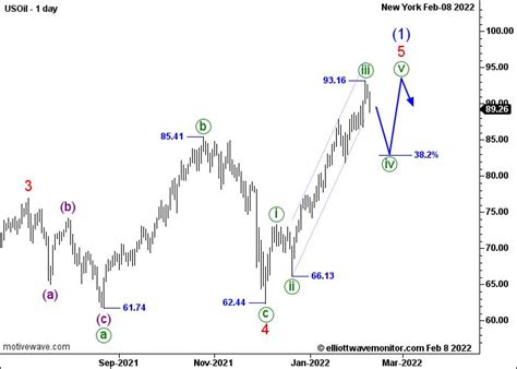 Trading Signals And Analysis For Forex Using Elliott Wave Theory Wave Theory Analysis Trading
