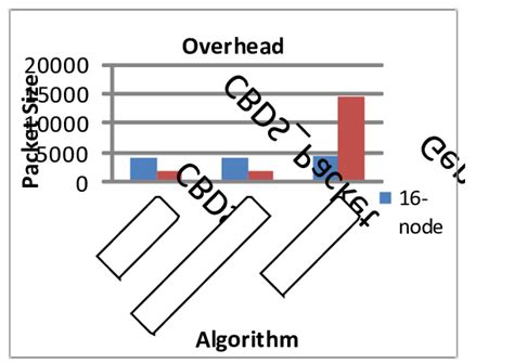 overhead for different algorithm download scientific diagram