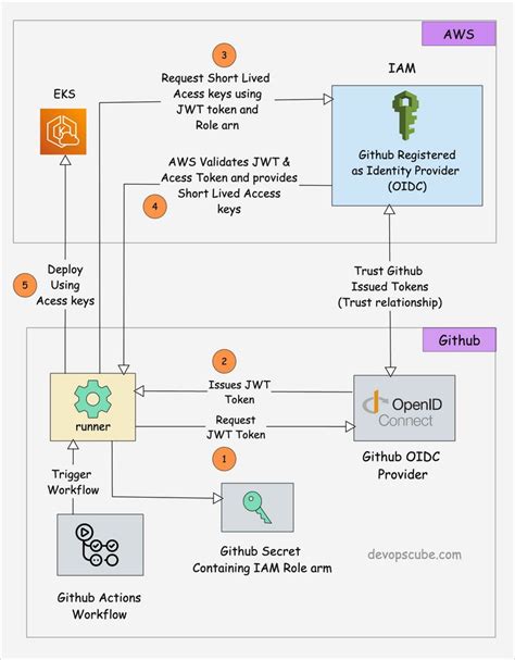 Secure Github Actions With Oidc And Aws—a Guide I Co Authored One Of The Most Secure And Modern