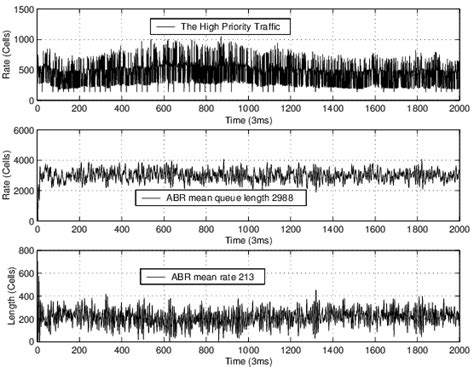 High Priority Traffic Buffer Length And Abr Sources Rate Download