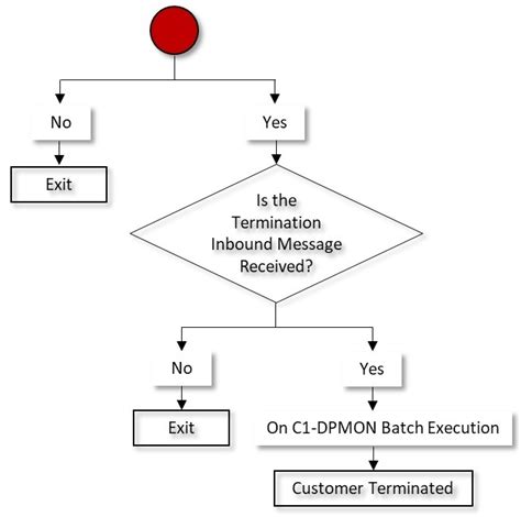 Delinquency Process Status Transition