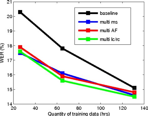 Figure 2 From Complementary Tasks For Context Dependent Deep Neural
