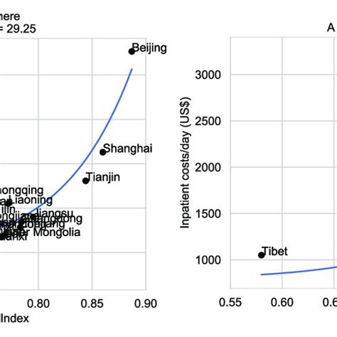 Exponential Regression Hdi Human Development Index As A Predictor Of