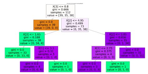 Decision Tree Using Python For Classification And Regression