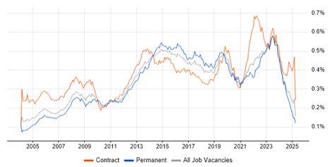 2nd Line Support Engineer Contracts In The Uk Excluding London