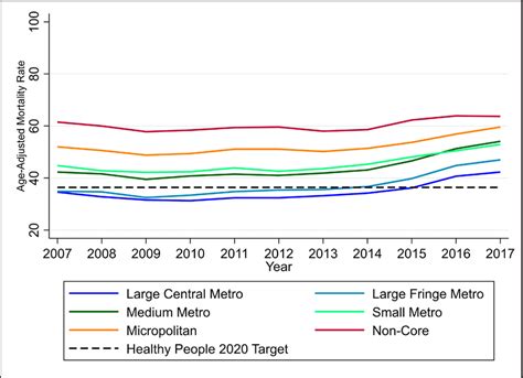 Overall Age Adjusted Unintentional Injury Deaths By Year Unintentional