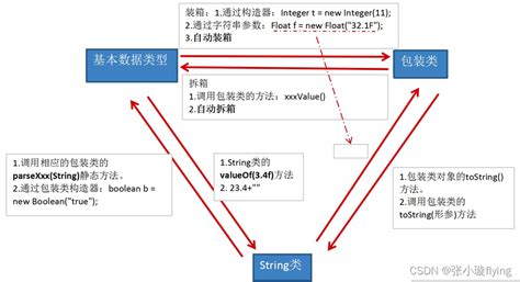 Java编程基础与多态性解析 Csdn博客