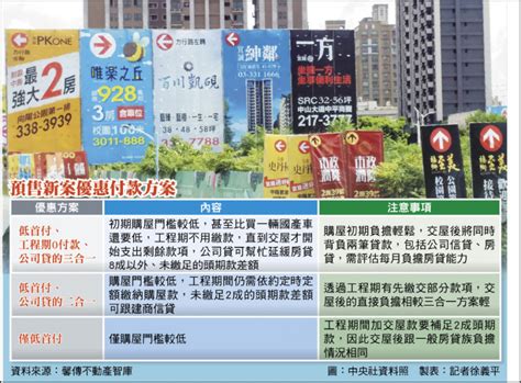 低首付工程期零付款房市轉冷 低零新案衝買氣 自由財經
