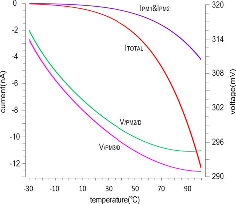 Internal Signal Versus Temperature Download Scientific Diagram