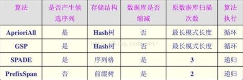 序列模式prefixspan算法介绍 Csdn博客