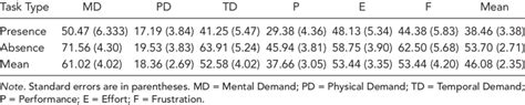 Mean Nasa Task Load Index Nasa Tlx Subscale Scores In The Presence Download Table