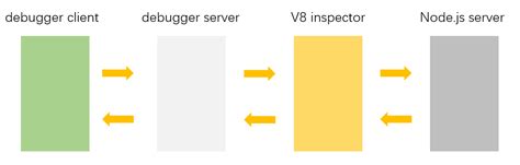 前端 node js技术原理分析系列1——node js调试能力分析 个人文章 segmentfault 思否