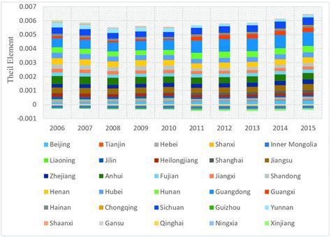 Provincial Contribution Of Per Capita So2 Emission Inequality Theil