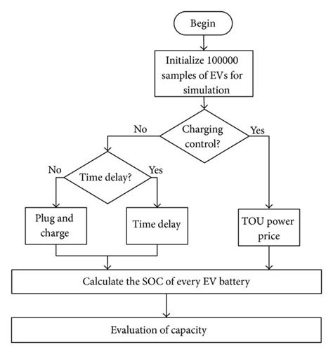 The Flowchart Of Evaluation Progress Download Scientific Diagram