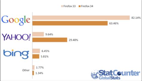 Yahoobing Sees Biggest Paid Search Market Share Increase In 5 Years