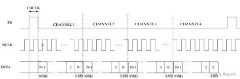 音频——i2s Tdm 模式六tdm I2s Csdn博客