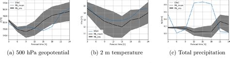 Figure 7 From A Generative Adversarial Network Approach To Ensemble Weather Prediction