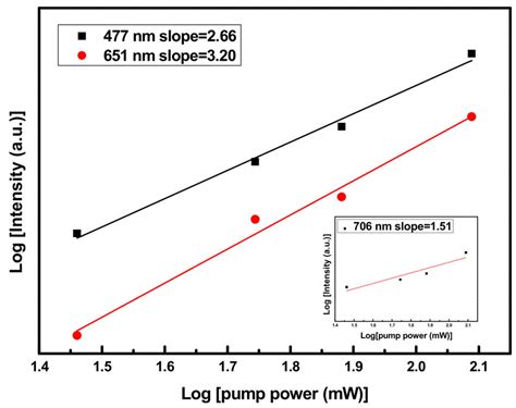 The Log Log Plot Of The Emission Intensity Centered Around 477 651 Download Scientific