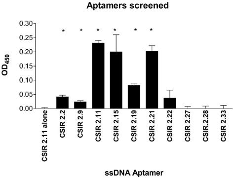 Binding Affinity Of Ssdna Aptamers To The Cfp 10esat 6 Heterodimer