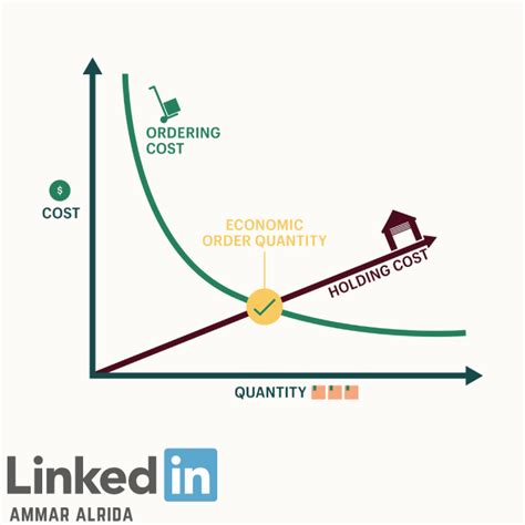 Economic Order Quantity Eoq Model