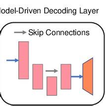 Schematic Overview Of Deep Registration Models Left U Net Style