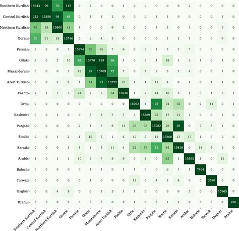 Pali A Language Identification Benchmark For Perso Arabic Scripts