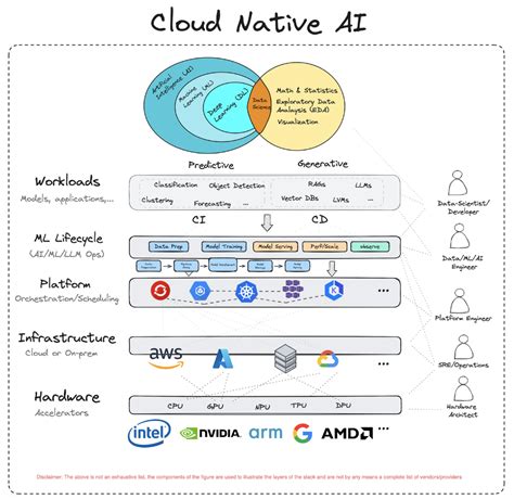 Cloud Native Ai Whitepapaer Daocloud Enterprise