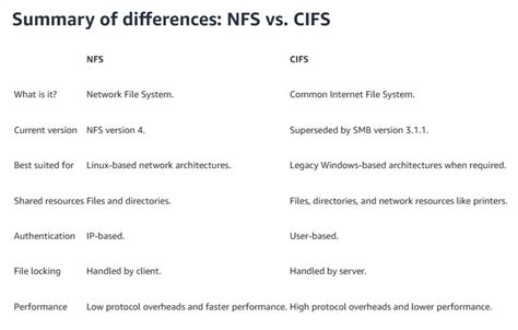 Ganesh A On Linkedin Nfs Vs Cifs