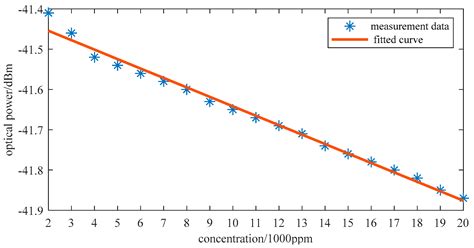 Applied Sciences Free Full Text Methane Detection Based On Improved Chicken Algorithm