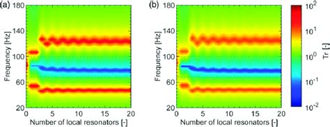 Transmissibility T R For A The Short Circuited And B Synchronized