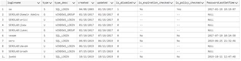 Who Has Sysadmin Access To Your Sql Servers The Sero Group